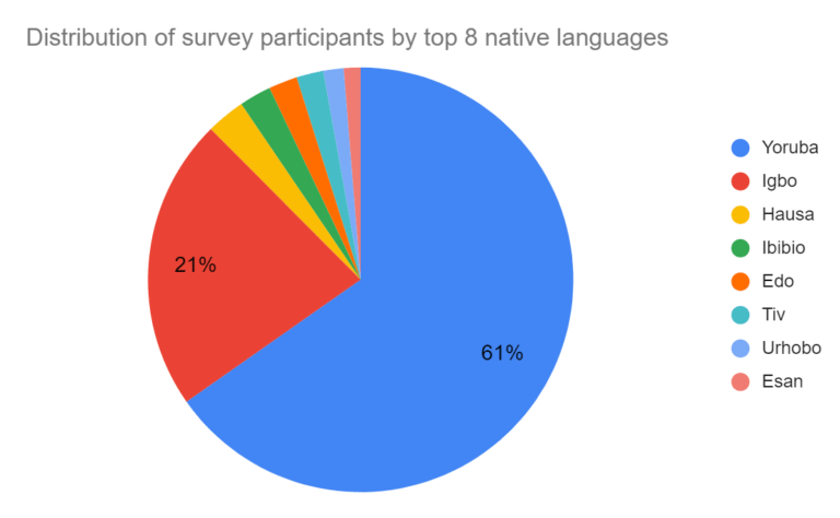 Use of Indigenous Nigerian Languages Report '24