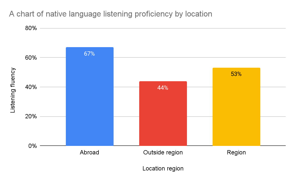 Use of Indigenous Nigerian Languages Report '24