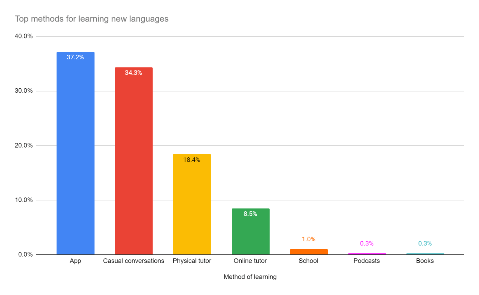 Can you learn a Nigerian language online?